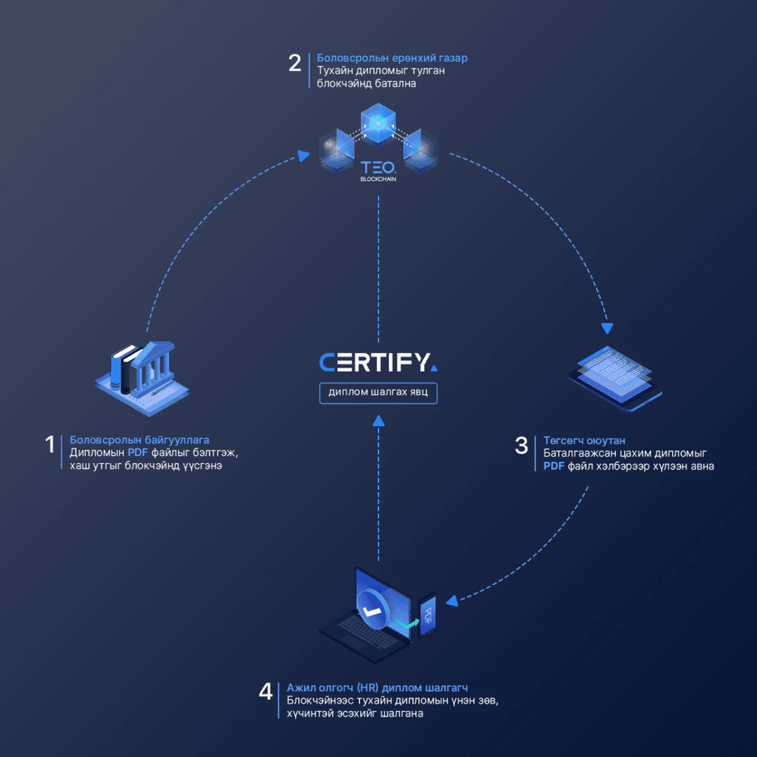 Certify.mn - Цахим Диплом