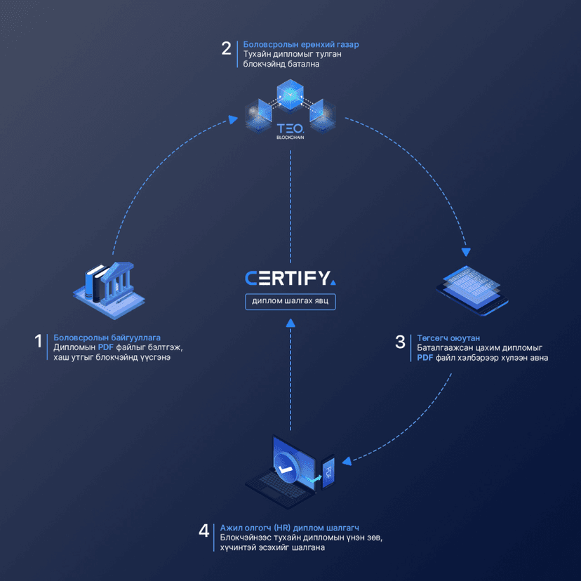 Certify.mn - Цахим Диплом